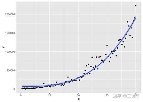曲线拟合使用 Ggplot2 进行曲线拟合 Csdn博客