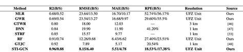 Table V From A Spatiotemporal Interpolation Graph Convolutional Network