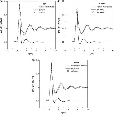 Effective Pair Potentials And Computed Pair Distribution Function G R