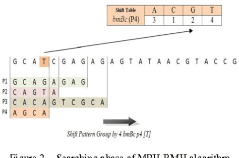Figure 1 From Multi Pattern Boyer Moore Horspool Algorithm Based