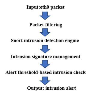 Dataflow Diagram Of The Proposed Script Download Scientific Diagram