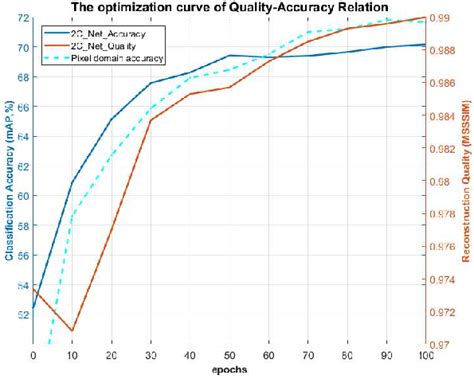 The Relation Between Reconstruction Quality And Classification Accuracy Download Scientific