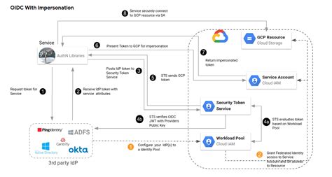 Gcp Workload Identity Federation With Federated Tokens By Arend