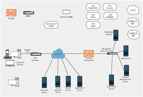 部署架构图 流程图模板 Processon思维导图、流程图