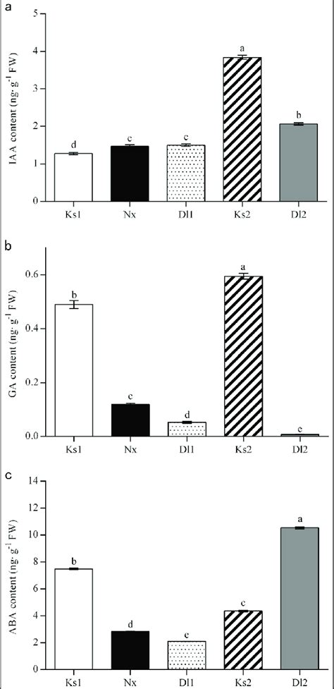 Phytohormone Levels In Different Tissues Of Kanshu Persimmon With