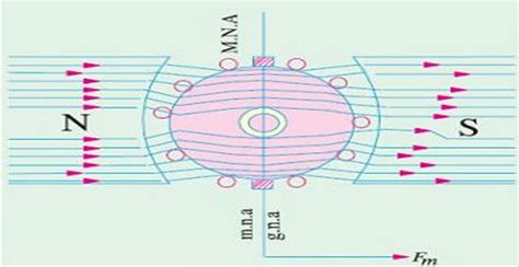 Armature Reaction Compensation Taming DC Machine Challenges