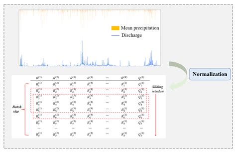 Application Of A New Hybrid Deep Learning Model That Considers Temporal And Feature Dependencies