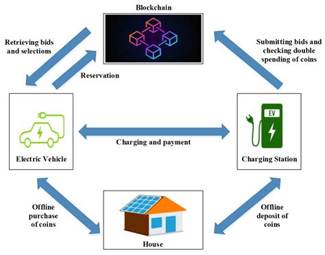 P2p Energy Trading Of Evs Using Blockchain Technology In Centralized And Decentralized Networks