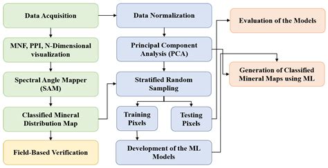 Evaluating The Performance Of Prisma Shortwave Infrared Imaging Sensor For Mapping