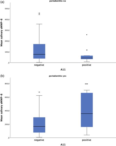 The Salivary Levels Of Active Collagenase Matrix Metalloproteinases‐8