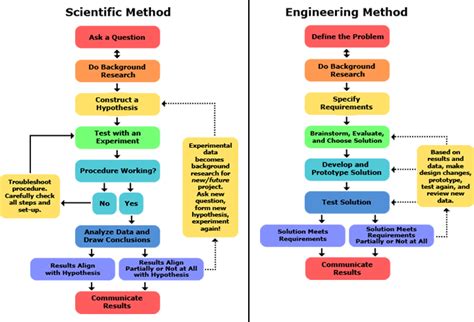 Engineering Design Process Diagram
