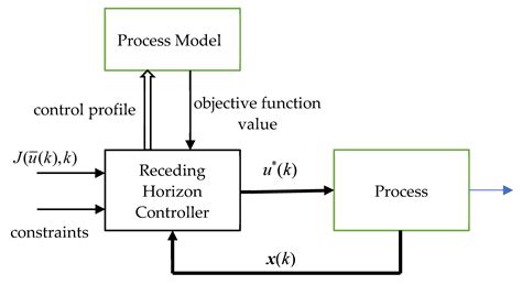 automation free full text optimal control systems using