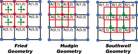 geometries that relate wavefront sensors to deformable mirror actuated