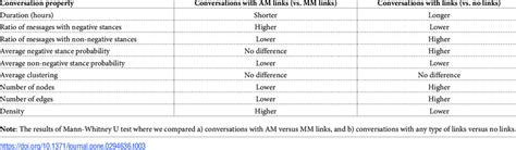 conversation properties conditional on the link types shared