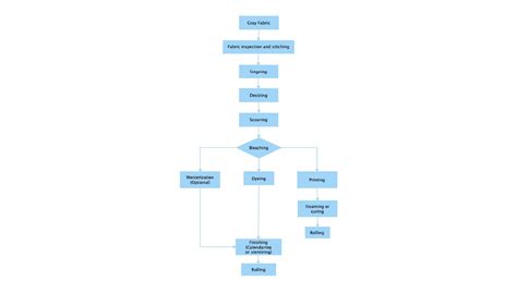Explore Yes Or No Flowcharts With Examples