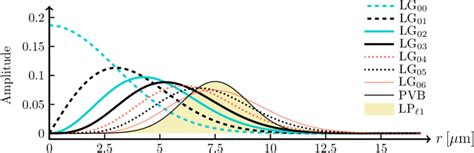 A Variation In The Radial Profile Of The Lg 0ℓ Modes As The