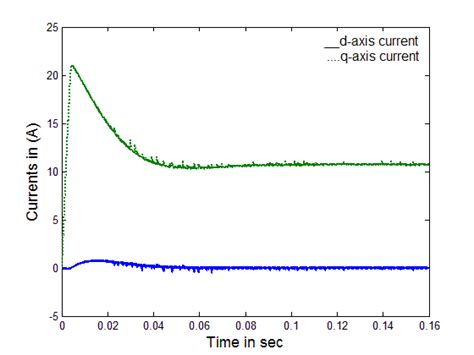 Dq Axes Current With Hysteresis Current Control Download Scientific Diagram
