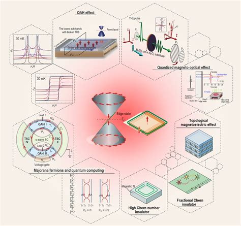 Emergent Topological Phenomena Arising From An Intrinsic Magnetic Ti