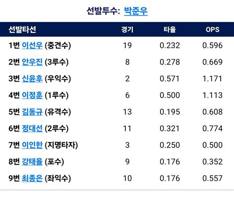 롯데 퓨처스 라인업 야구 에펨코리아