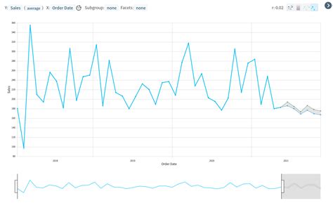 2 Time Series Eda With Superstore Sales Dataset