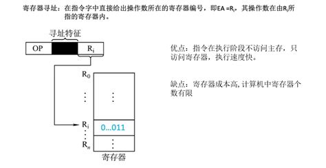 【计算机组成原理】x86指令系统 x86指令集 csdn博客