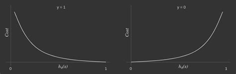 Understanding Logistic Regression By Anuj Vyas Analytics Vidhya Medium