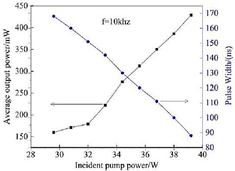 Average Output Power And Pulse Width Of The 457 Nm Deep Blue Laser Vs