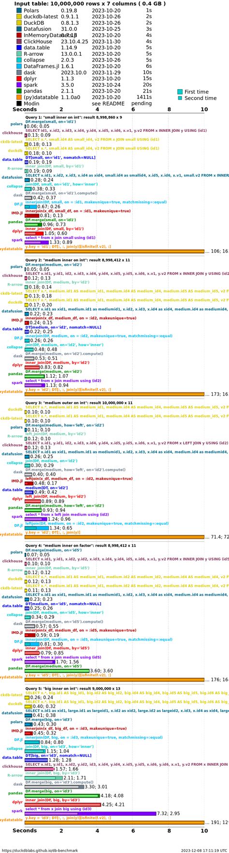 Database Like Ops Benchmark