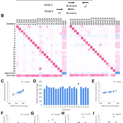 Effect Of Instrument Size Bias On Atac Seq Data A Average Insert Size