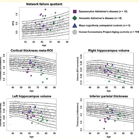 quantile curves on biomarkers of interest age adjusted curves are