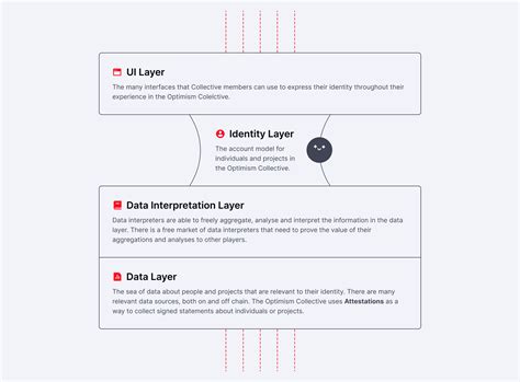 identity and reputation optimism docs