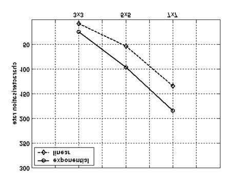 Characterization Rate Of The 2 D Exponential Filter And The 2 D Linear