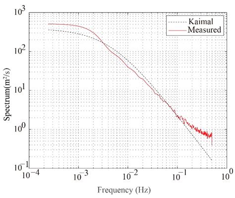 Modal Identification Of Structures By Eliminating The Effect Of The