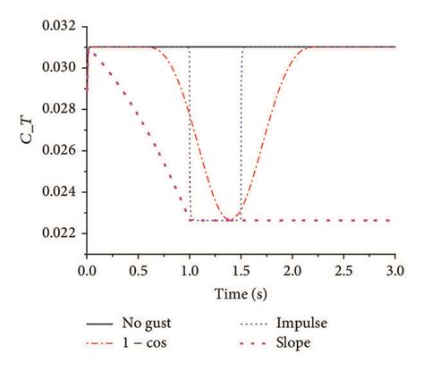 Thrust Coefficient C T On The Rotor Disk Download Scientific Diagram
