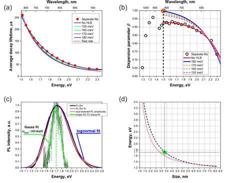 Spectral Distribution Of Average PL Decay Lifetimes A And Dispersion Download Scientific
