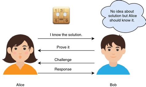 Zero Knowledge Proofs A Gateway To Enhanced Security In The Digital Age