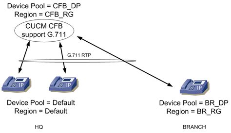 Cisco Ip Telephony Voice Over Ip Voip Gateway Uc Call Centre
