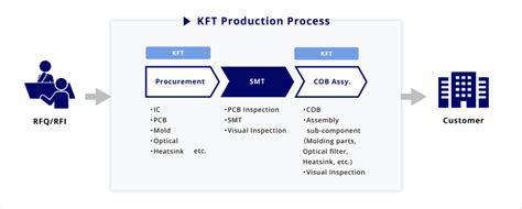 Image Sensor Module Assembly COBChip On Board Package Production Contract Manufacturing
