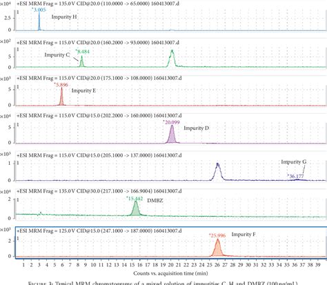 figure 1 from development and validation of lc ms ms for analyzing