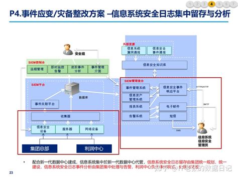 169页pdf 企业信息安全规划方案：一文读懂大型集团构建信息安全体系的方法论！ 知乎