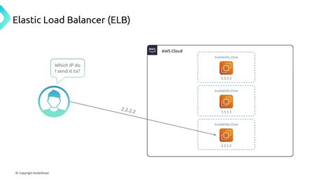 Load Balancers Kodekloud Notes