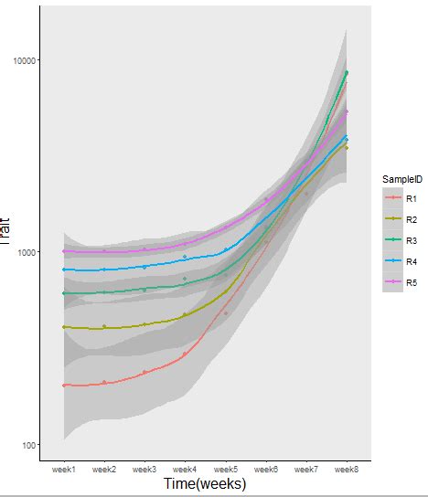 R Exponential Curve By Factor Stack Overflow