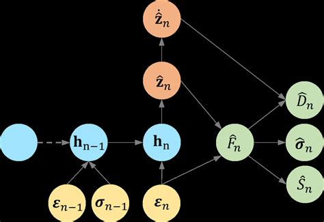 Computational Graphs Of A A Thermodynamically Consistent Recurrent Download Scientific