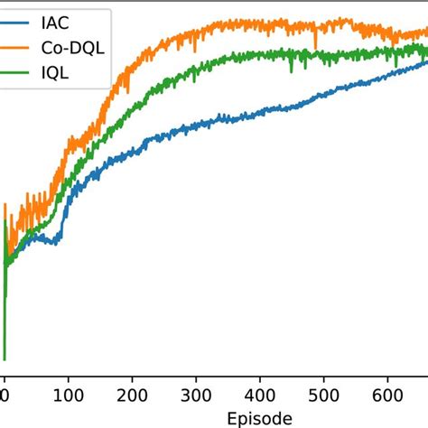 Mean Episode Reward Curve Of Training Unmanned Aerial Vehicle Uav In Download Scientific