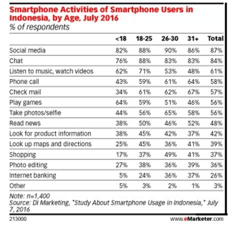 Show That Smartphone Activities Of Users In Indonesia By Age [1] Download Scientific Diagram