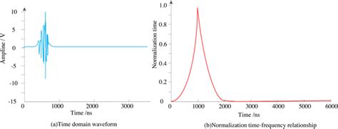 Simulation Results Of Timefrequency Reflection Aging Method Download Scientific Diagram