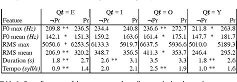 Table 3 From Multi Feature Error Detection In Spoken Dialogue Systems Semantic Scholar