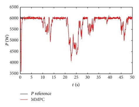 A Wind Speed B Generator Power C Generator Power D Generator Download Scientific