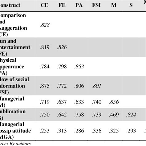 Discriminant Validity Of The Constructs Download Scientific Diagram