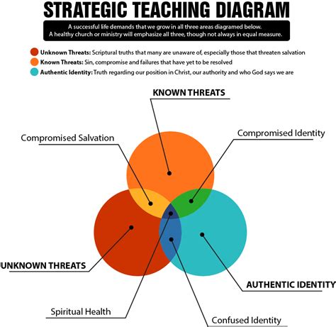 Strategic Teaching Diagram Branson Revival Branson Missouri